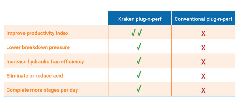 Horizontal PNP – Enhanced Energetics